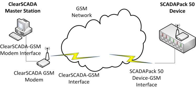 SCADAPack 50 Driver Guide - SCADAPack 50 and SMS Messaging (Introducing the SCADAPack 50 Driver)